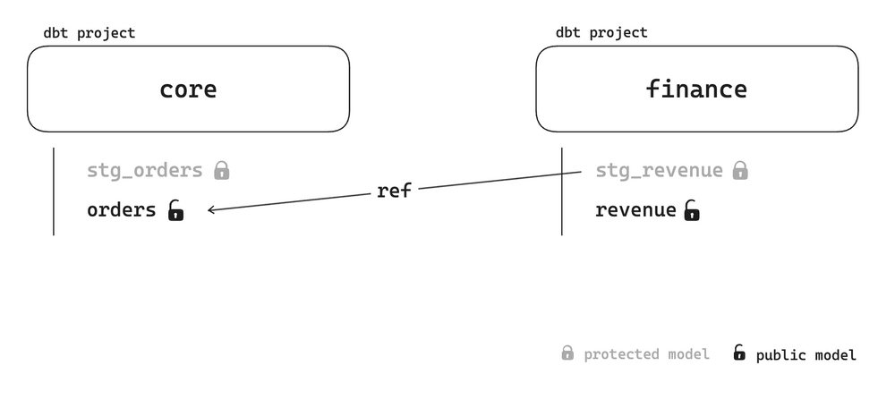 dbt multi-project collaboration